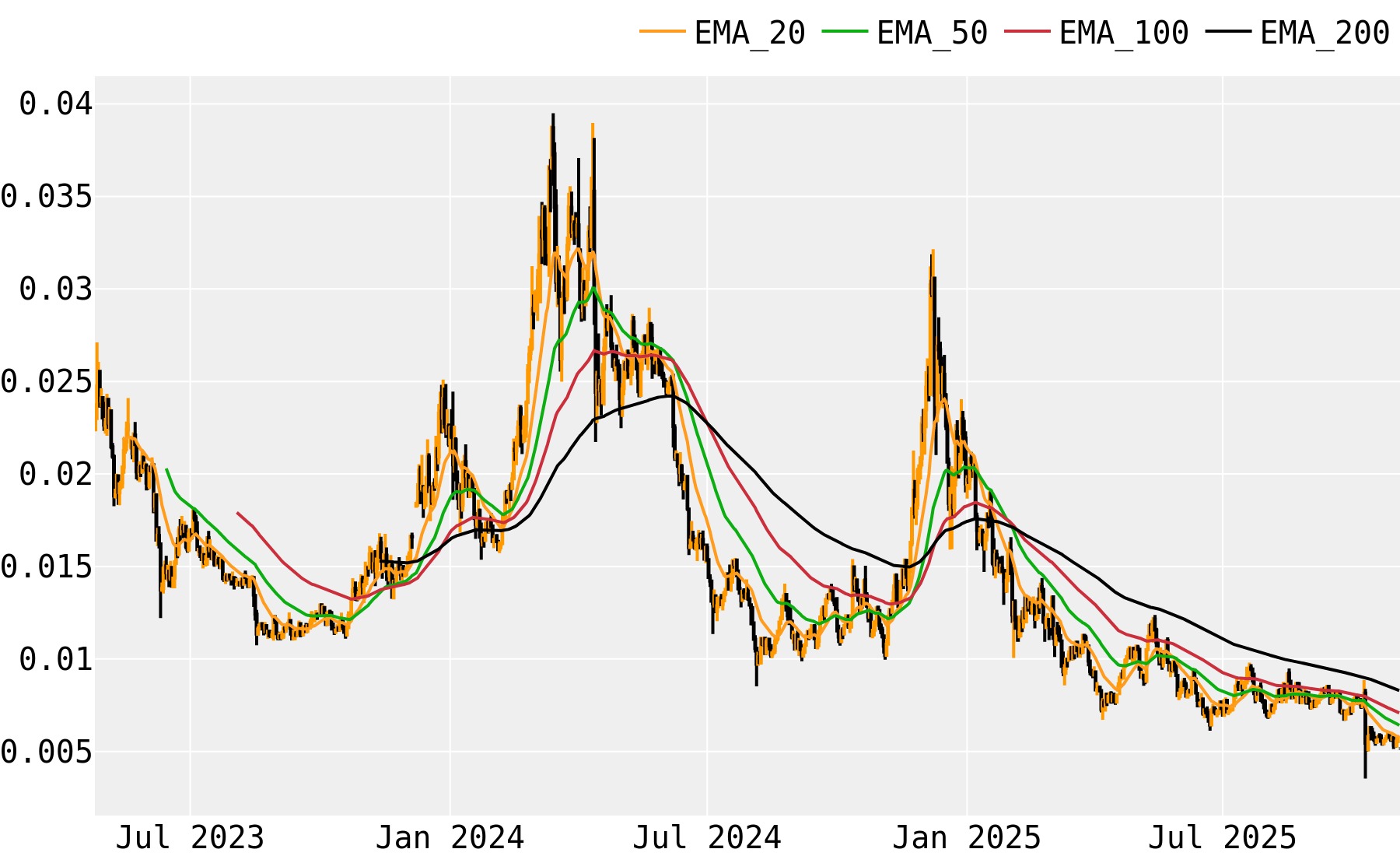 Celer Network Üstel Hareketli Ortalamaları