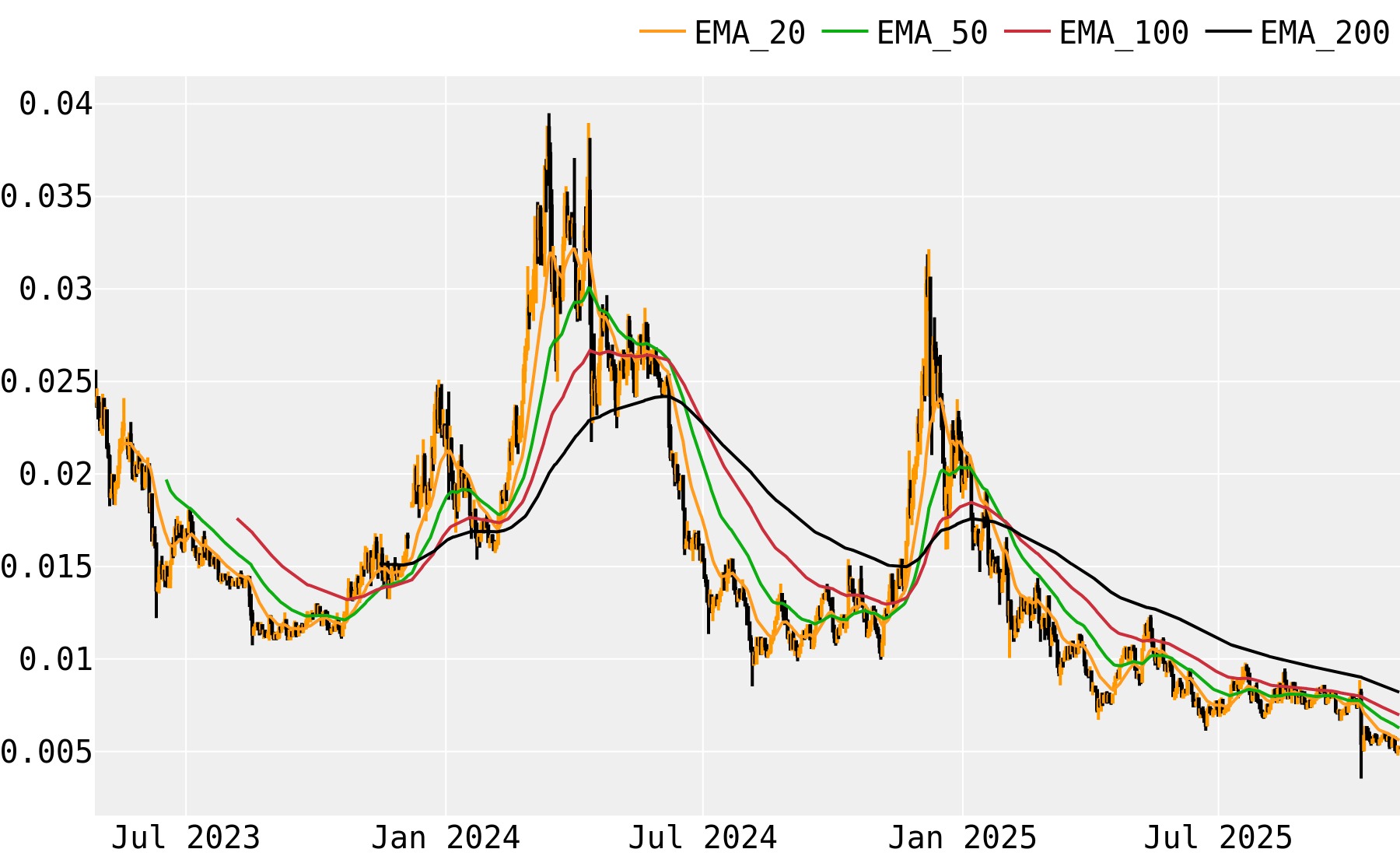Medias móviles exponenciales de Celer Network