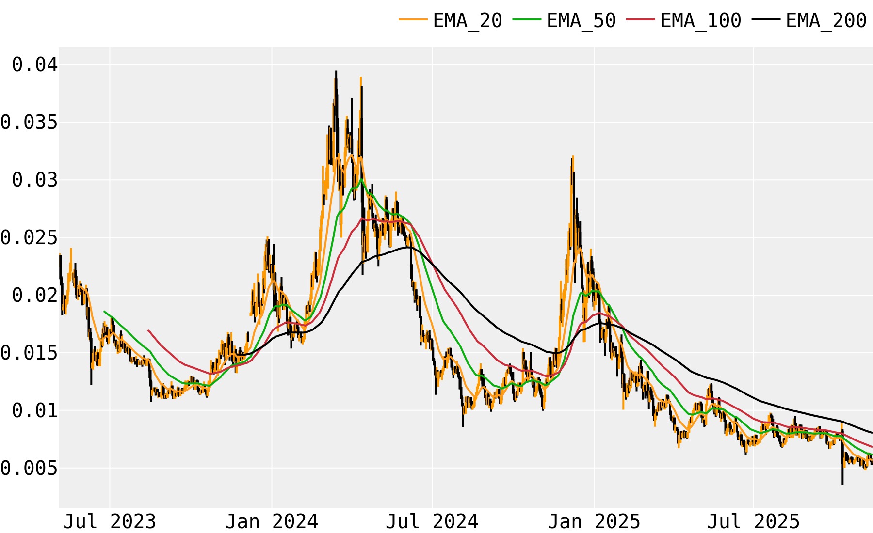 Medias móviles exponenciales de Celer Network