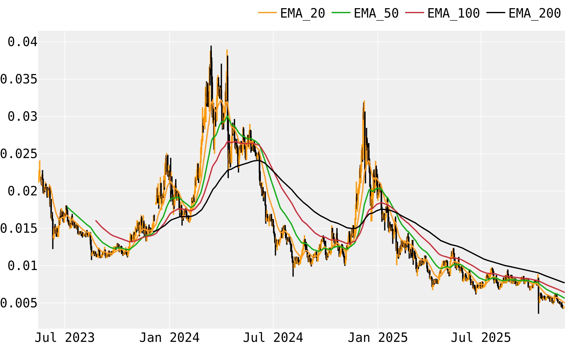 Celer Network CELR Exponential moving averages