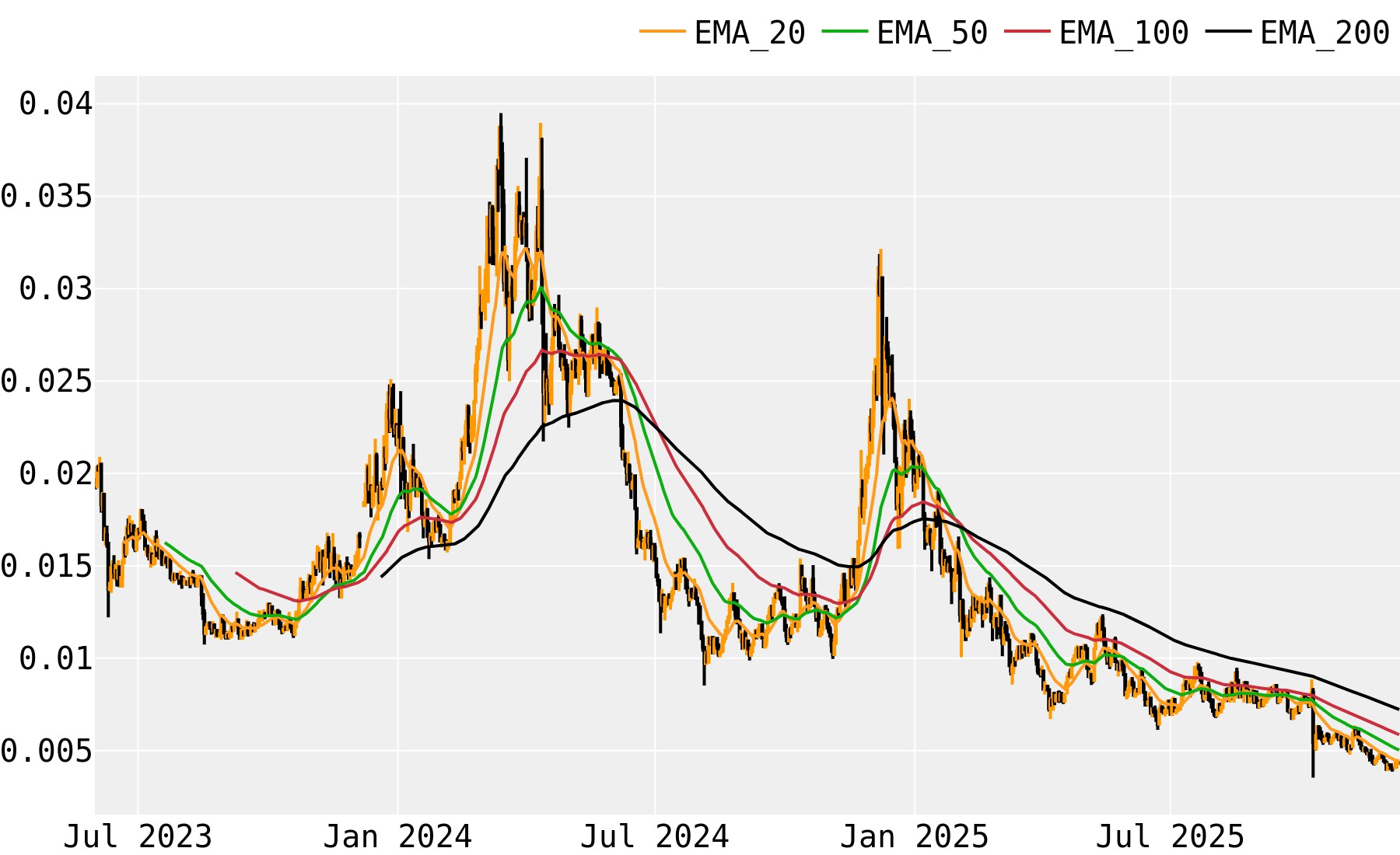 Celer Network CELR Exponential moving averages