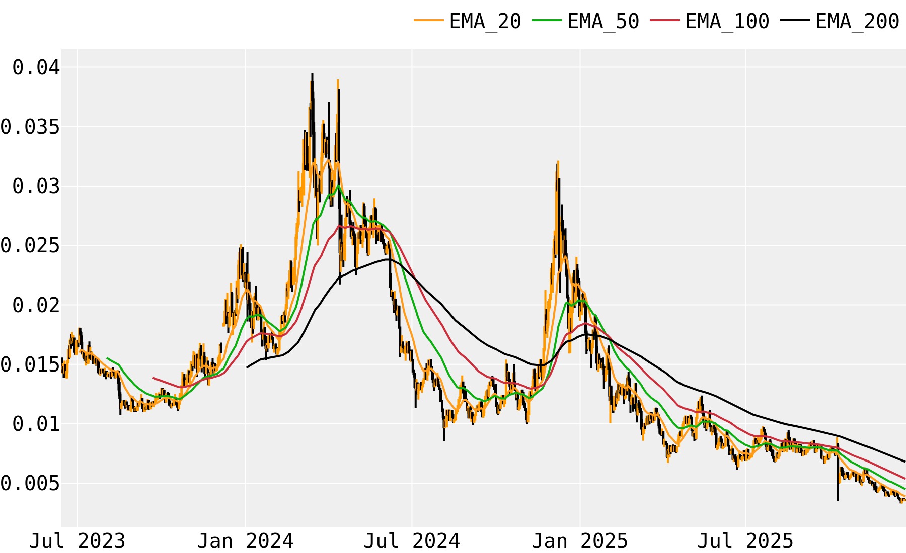 Celer Network Üstel Hareketli Ortalamaları