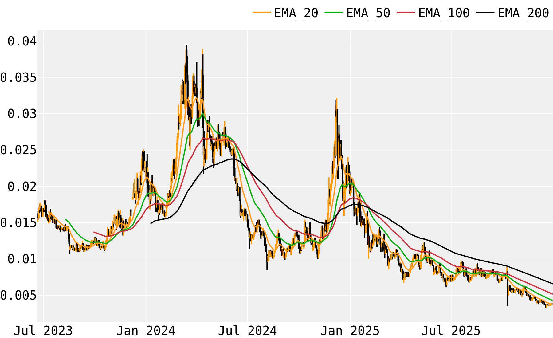 Celer Network CELR Экспоненциальные скользящие средние