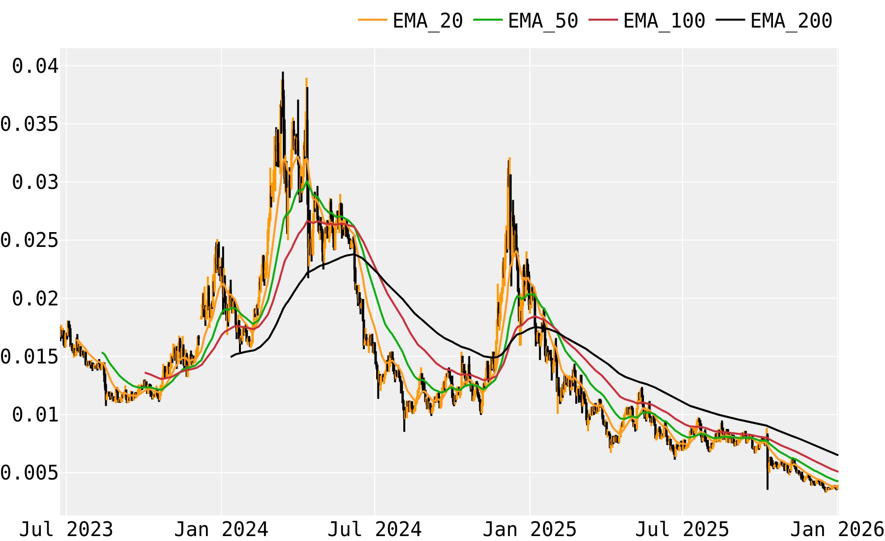 Celer Network CELR Экспоненциальные скользящие средние