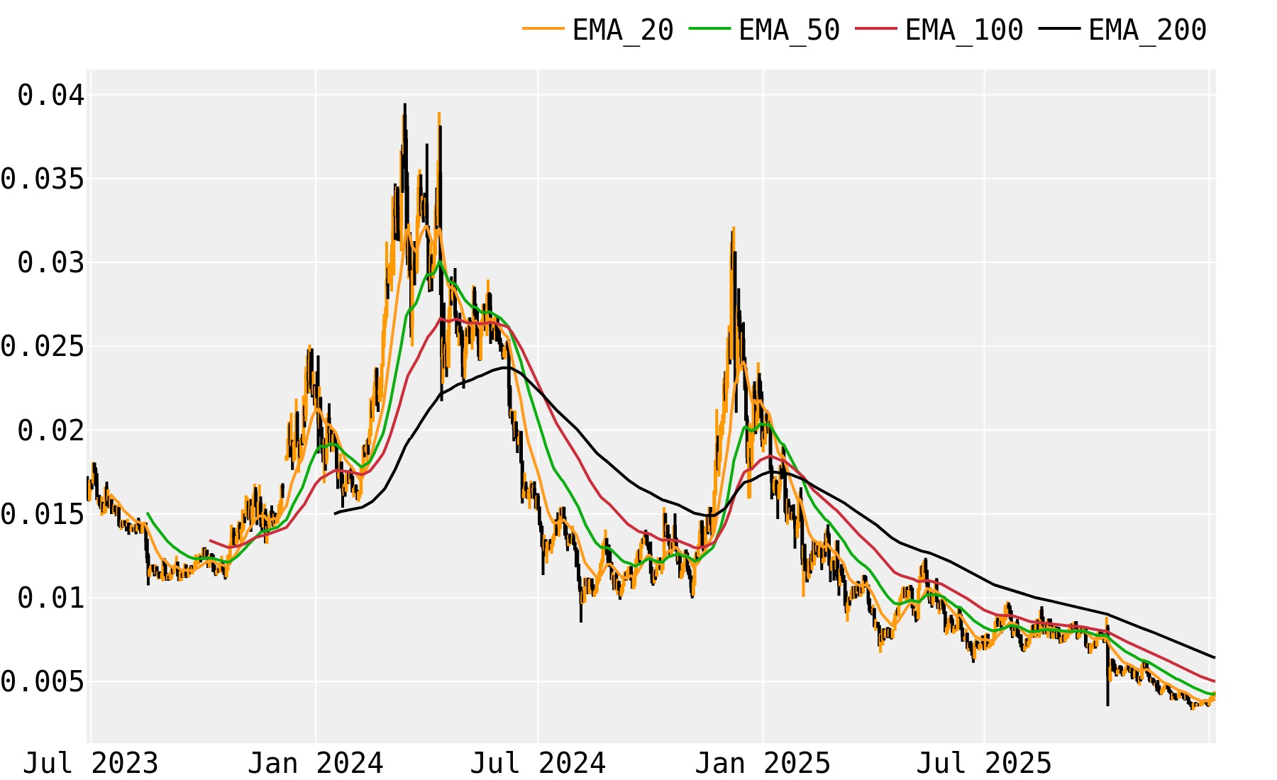 Celer Network Üstel Hareketli Ortalamaları