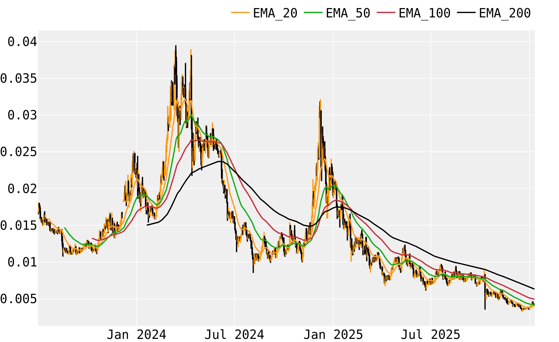 Celer Network CELR Экспоненциальные скользящие средние