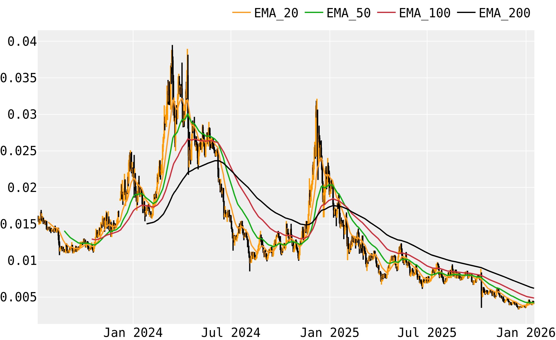 Celer Network Üstel Hareketli Ortalamaları