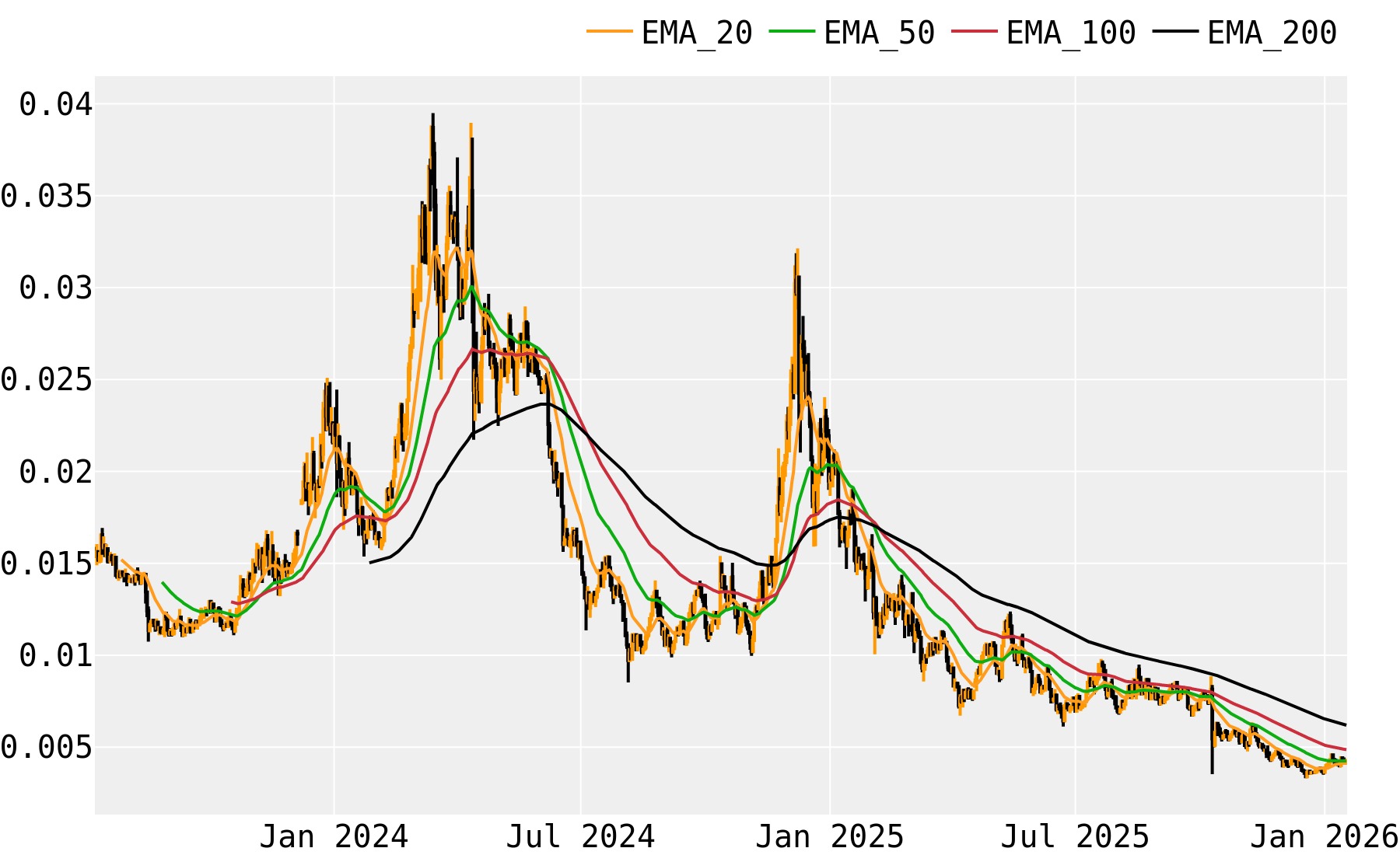 Celer Network CELR Экспоненциальные скользящие средние