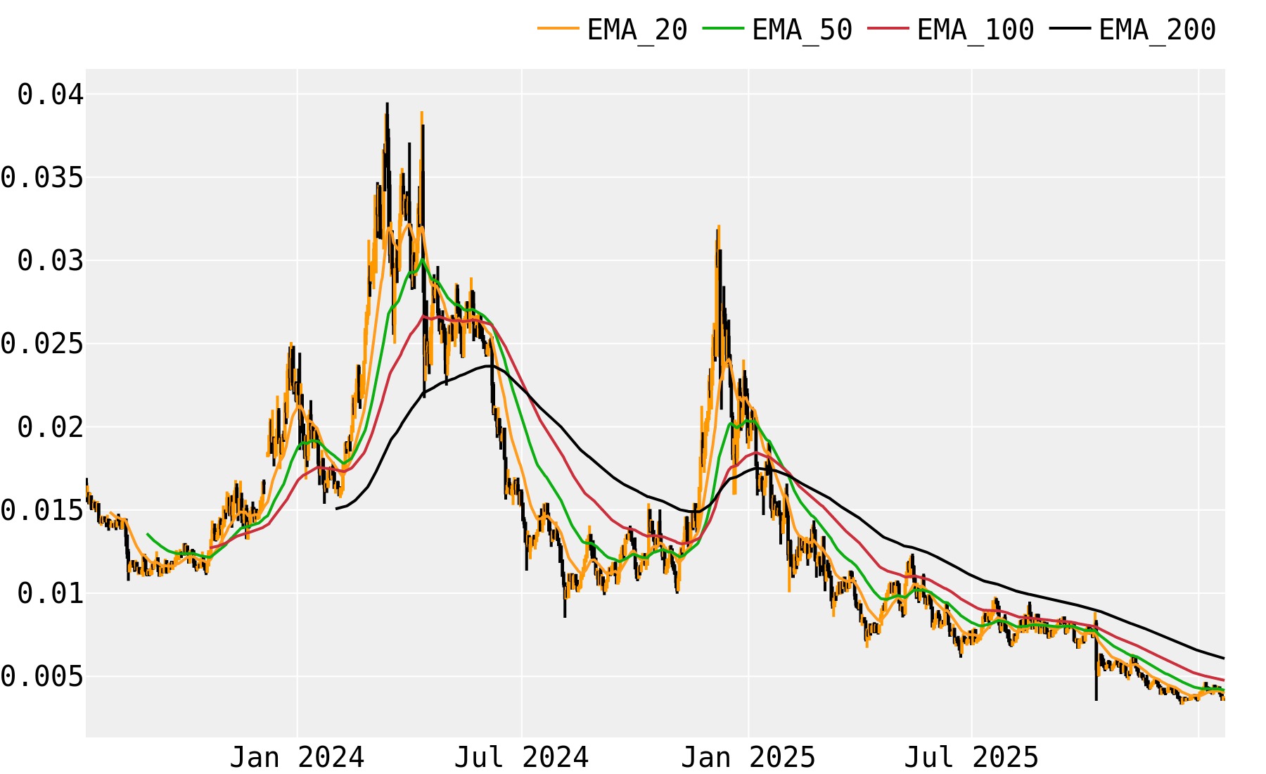 Celer Network Üstel Hareketli Ortalamaları