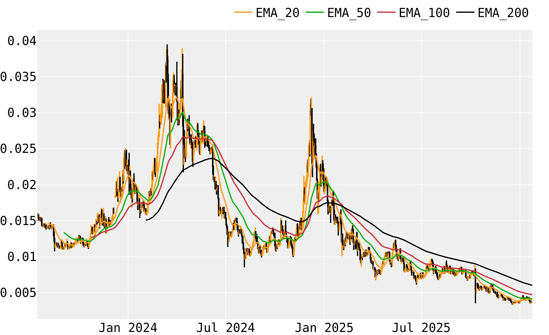 Celer Network CELR Экспоненциальные скользящие средние
