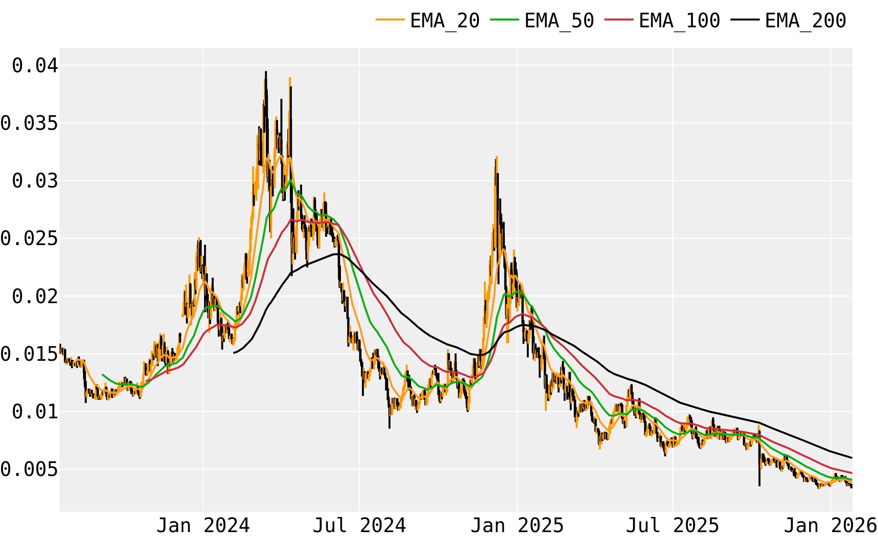 Celer Network CELR Экспоненциальные скользящие средние