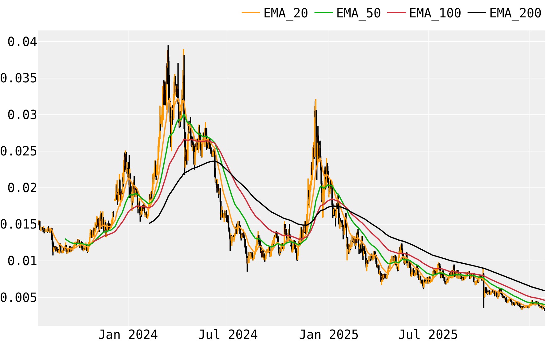 Celer Network Üstel Hareketli Ortalamaları