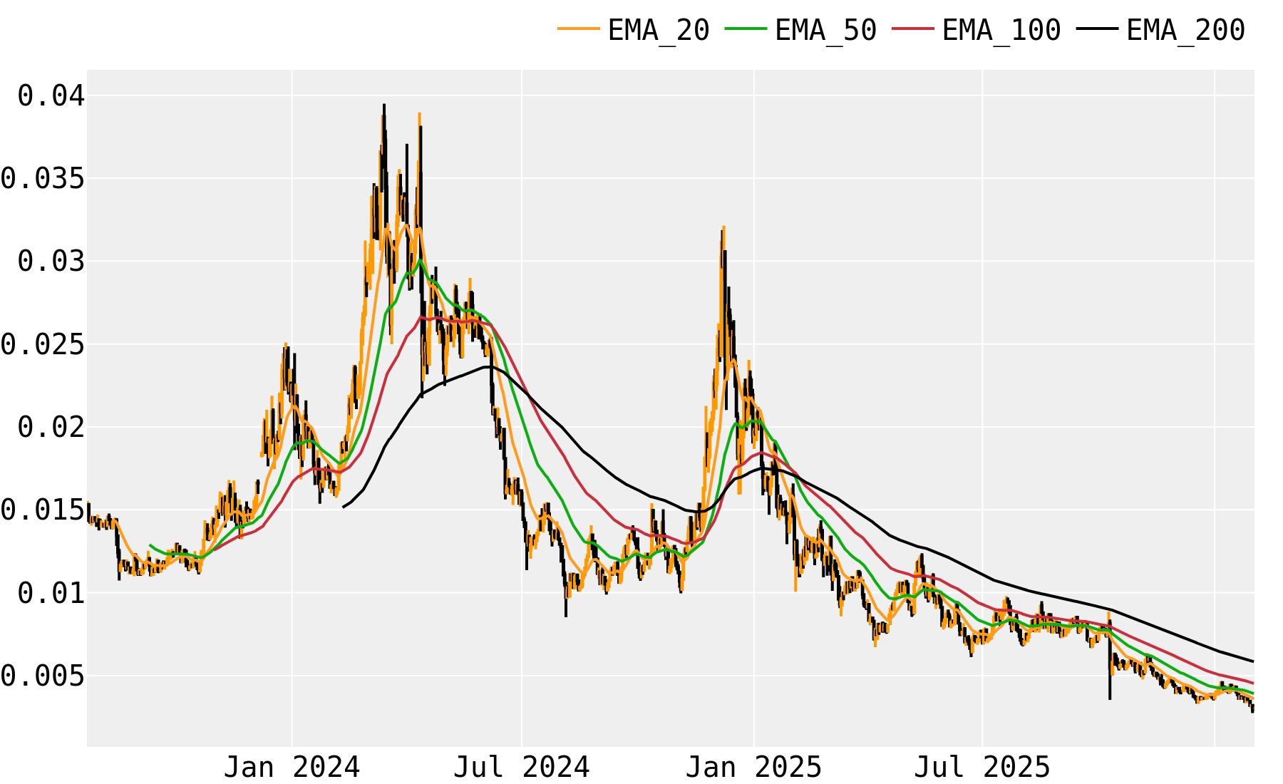 Celer Network Üstel Hareketli Ortalamaları