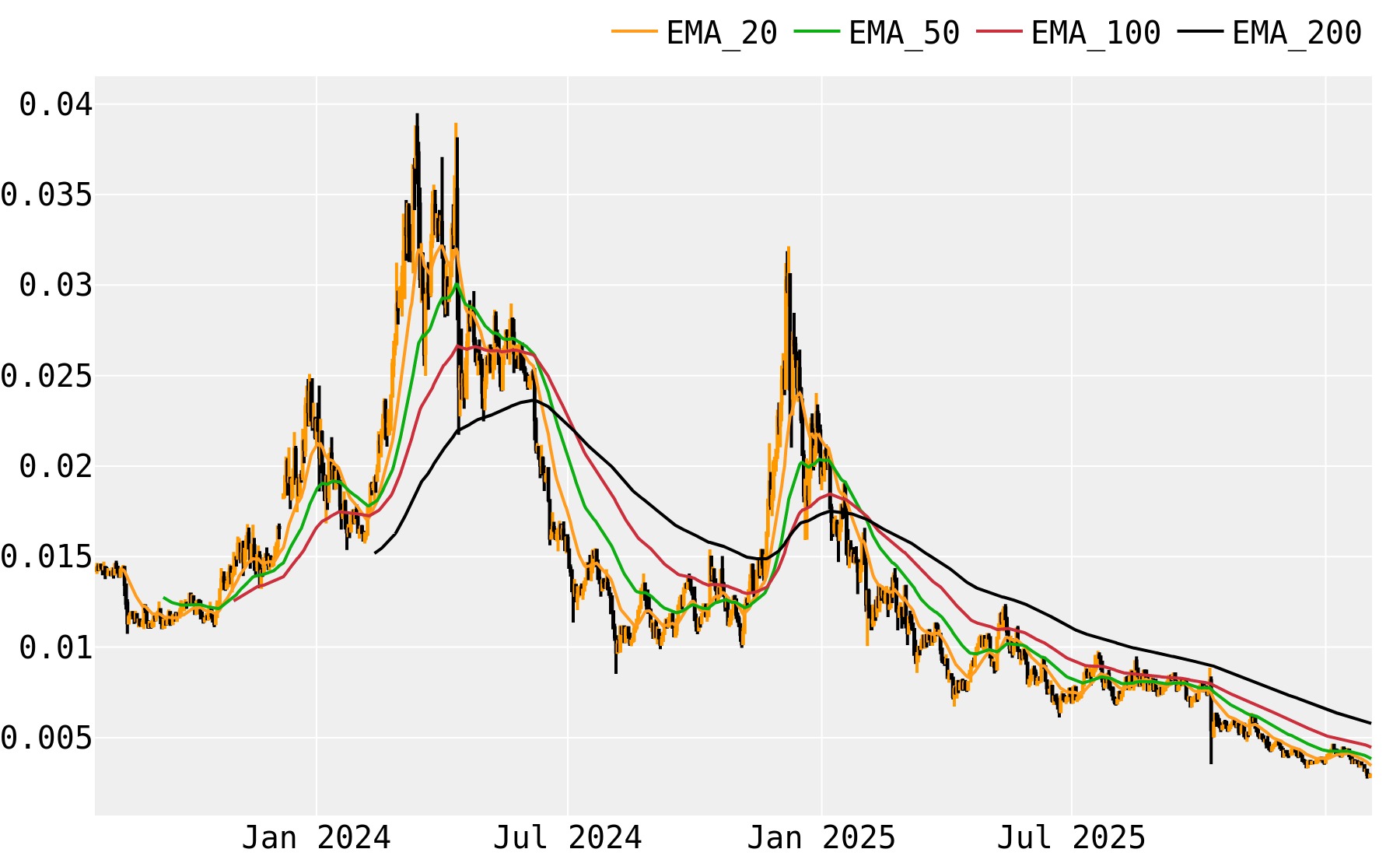 Celer Network Üstel Hareketli Ortalamaları