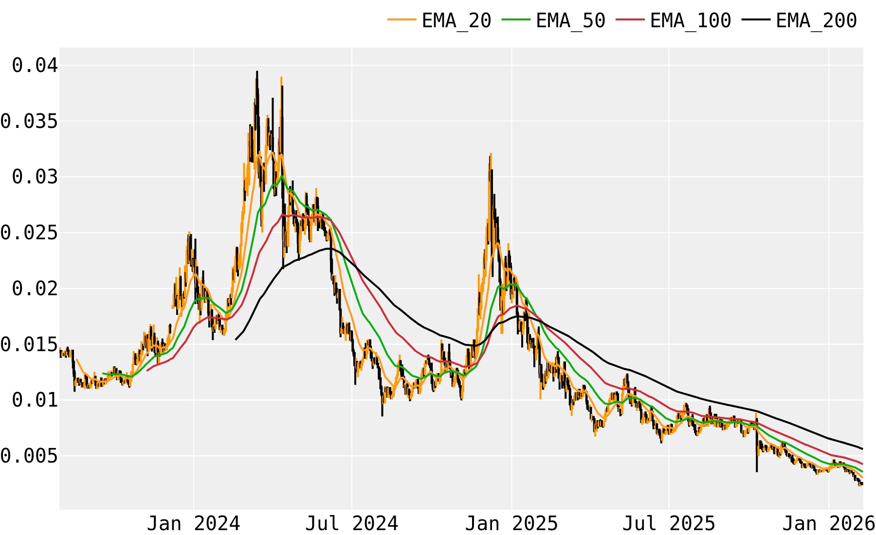 Celer Network Üstel Hareketli Ortalamaları
