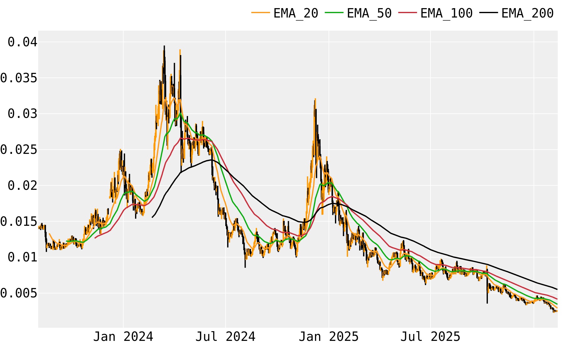 Medias móviles exponenciales de Celer Network