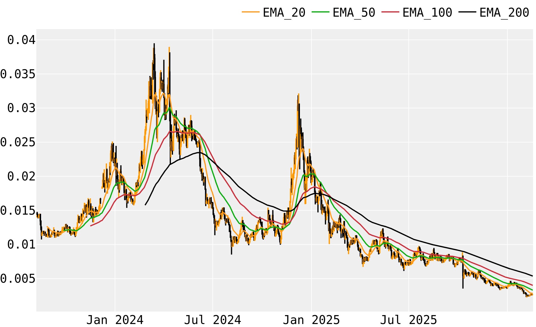 Celer Network CELR Экспоненциальные скользящие средние