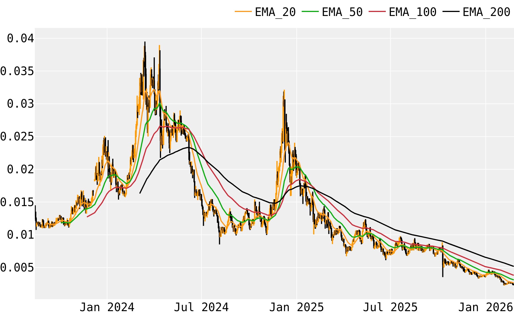 Celer Network CELR Экспоненциальные скользящие средние