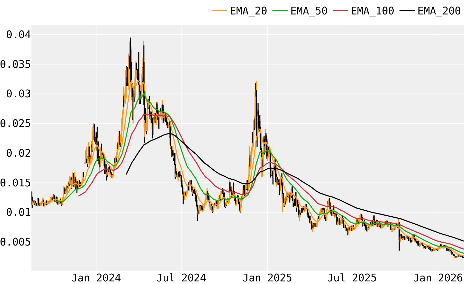 Celer Network Üstel Hareketli Ortalamaları