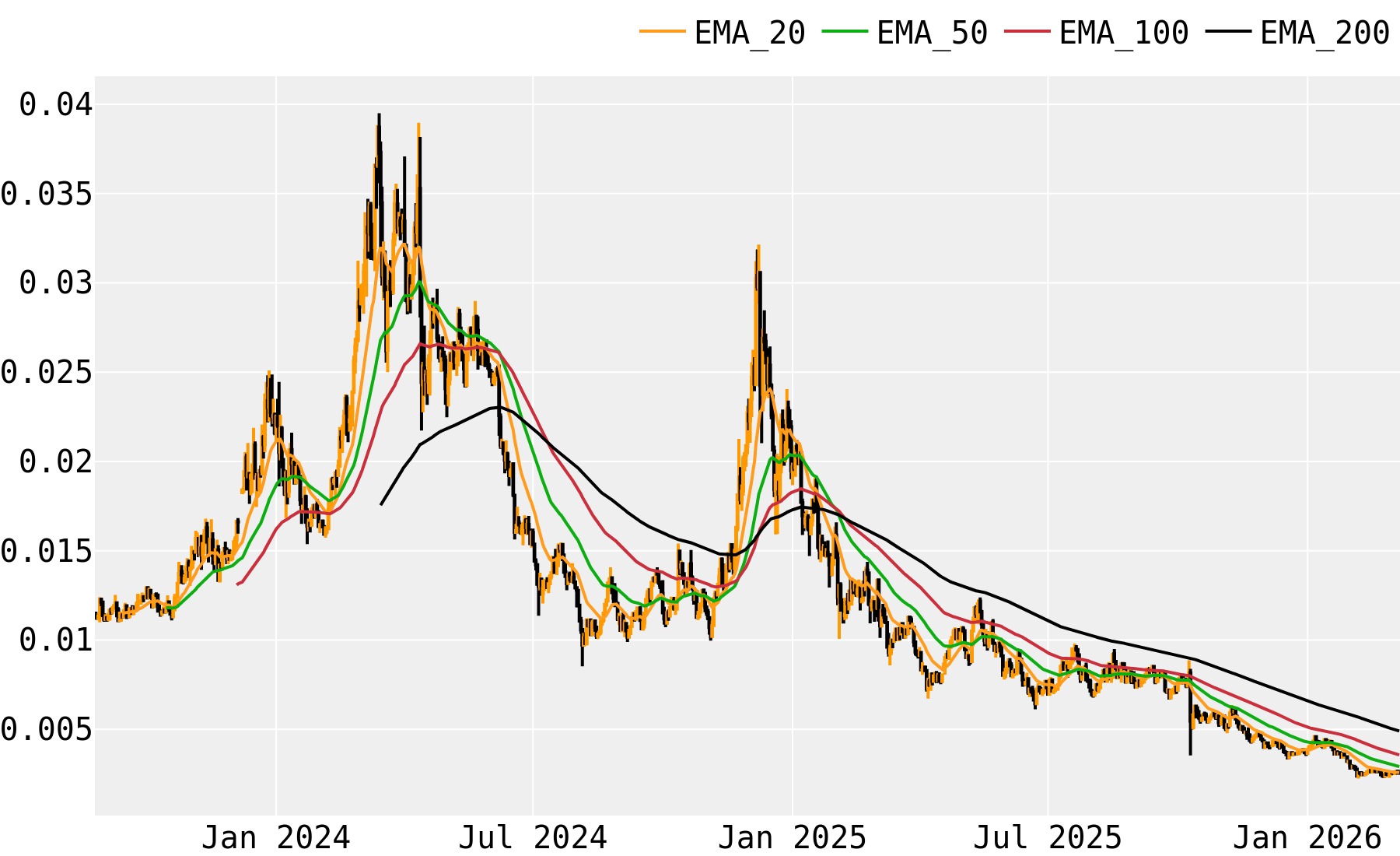 Celer Network Üstel Hareketli Ortalamaları