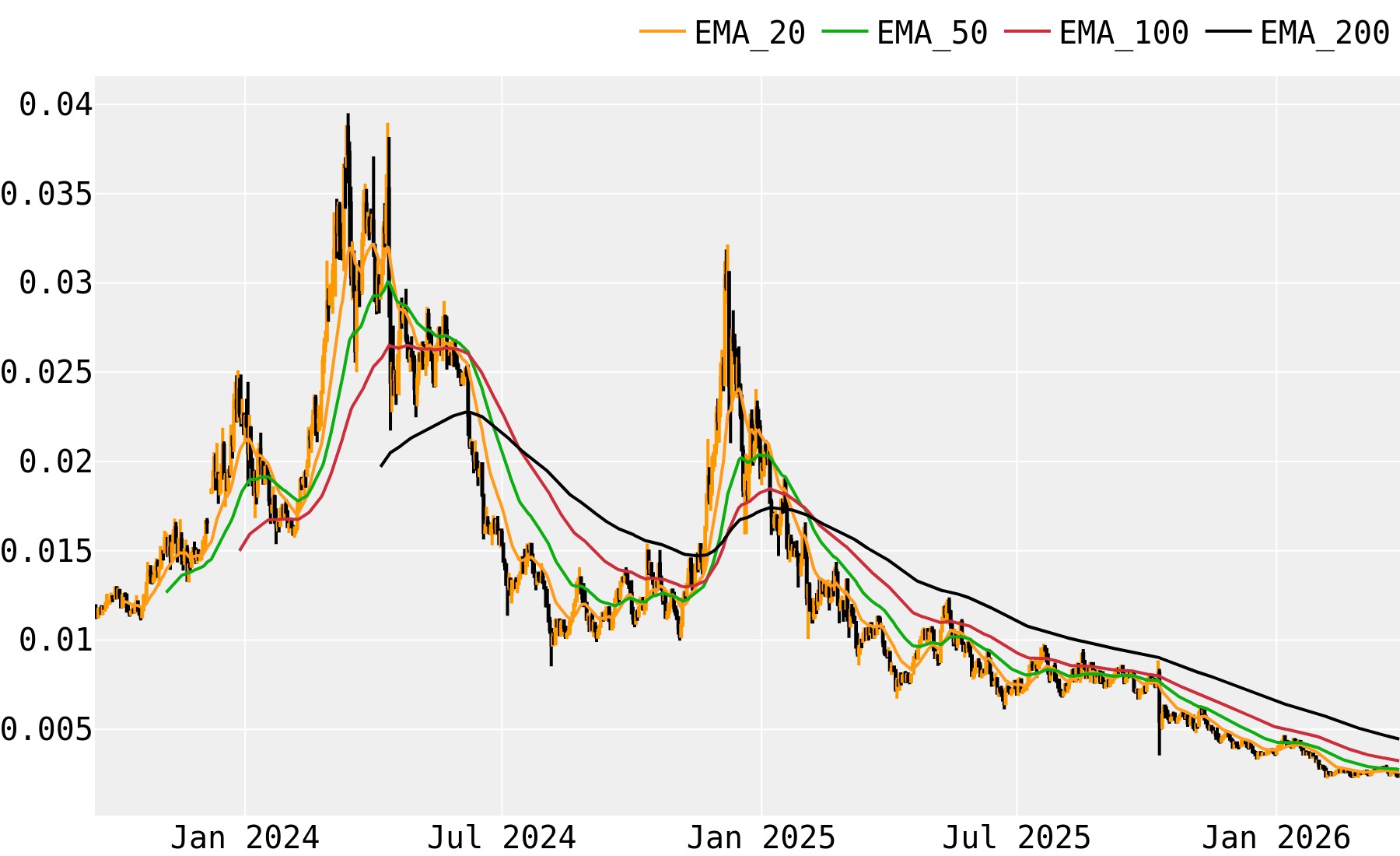 Medias móviles exponenciales de Celer Network