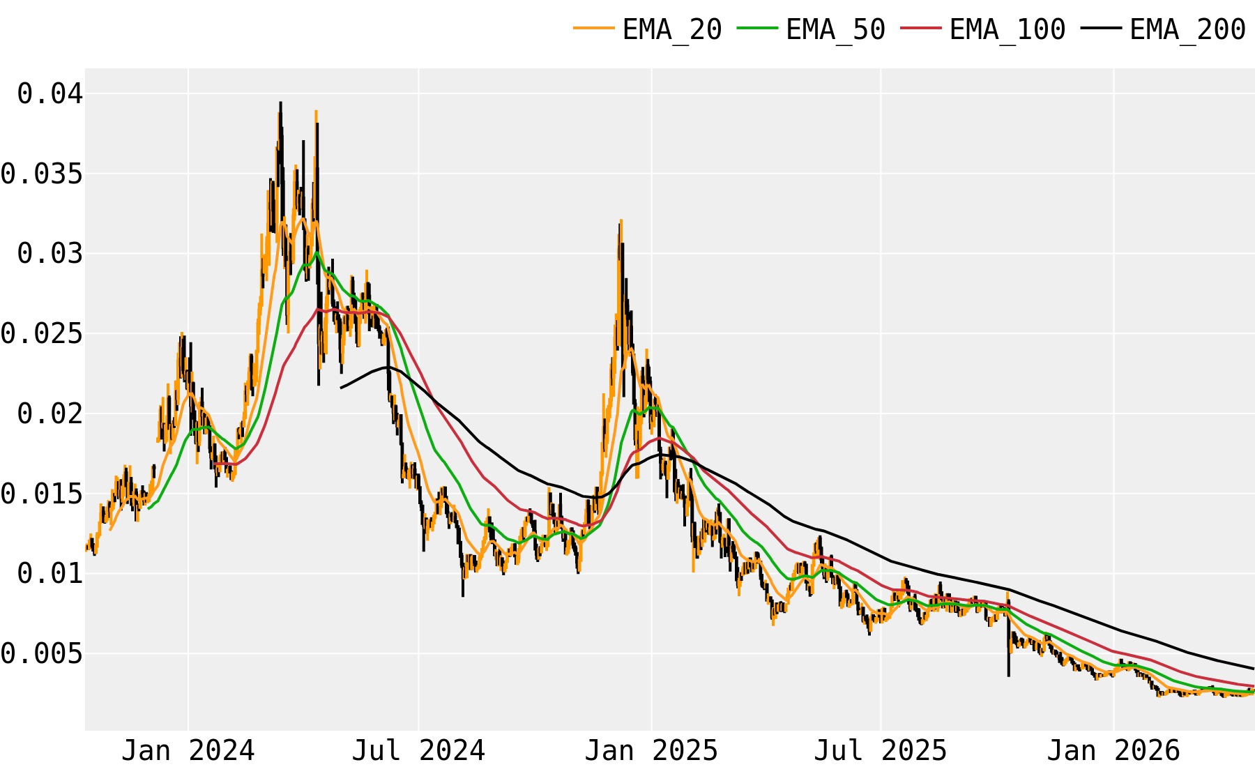 Celer Network Üstel Hareketli Ortalamaları
