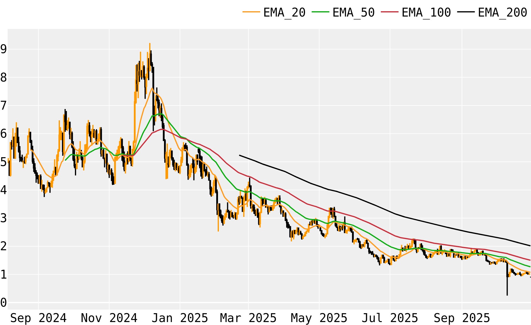 Celestia TIA Exponential moving averages
