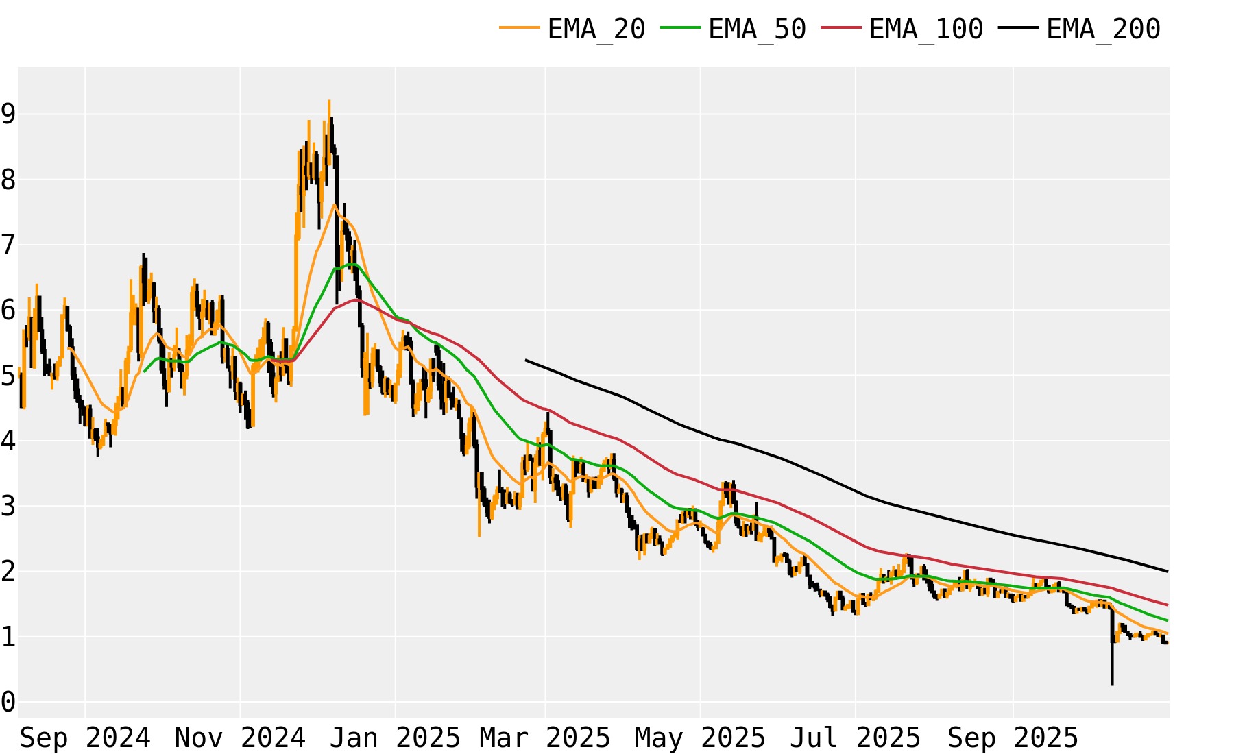 Celestia TIA Экспоненциальные скользящие средние