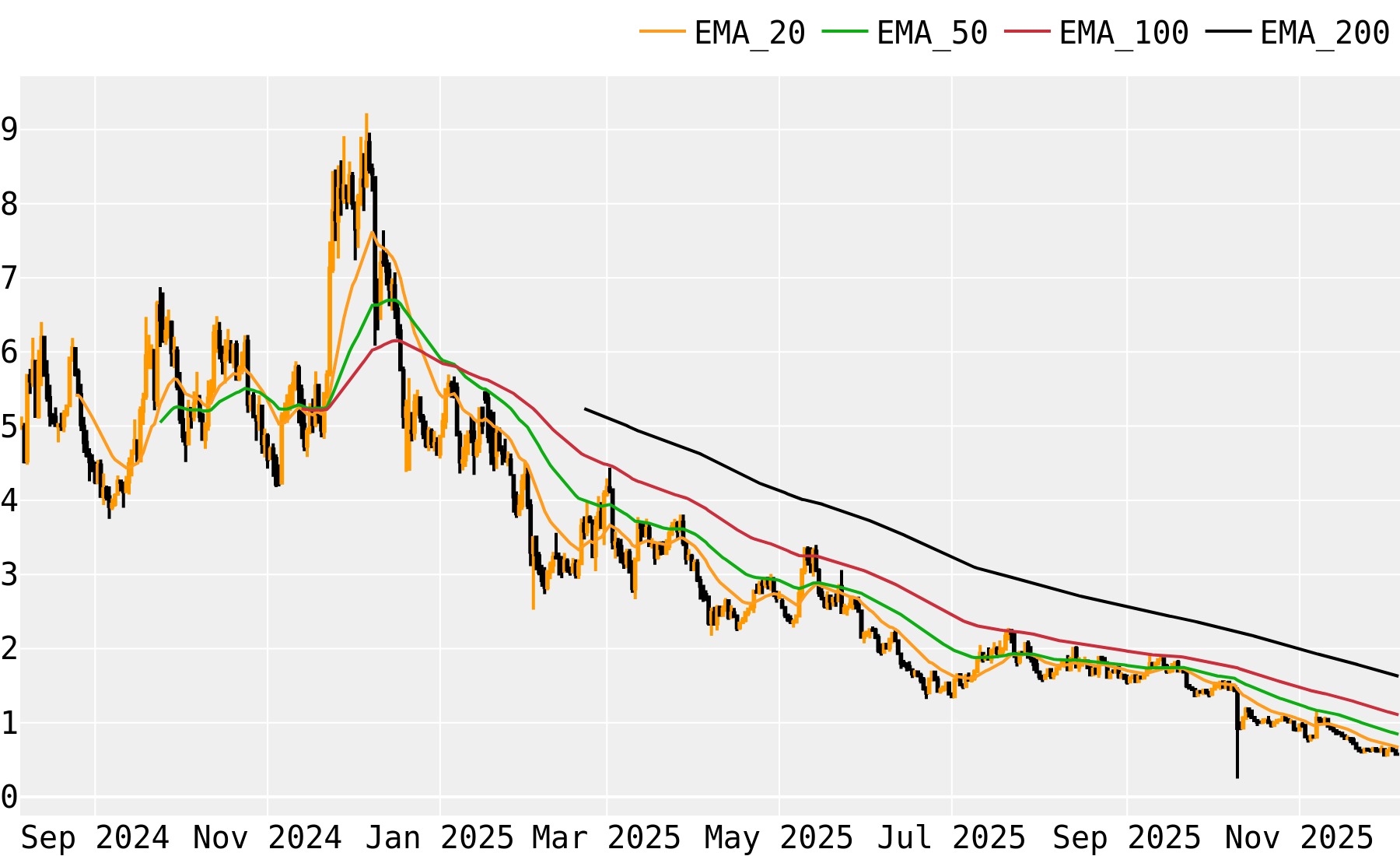 Medias móviles exponenciales de Celestia