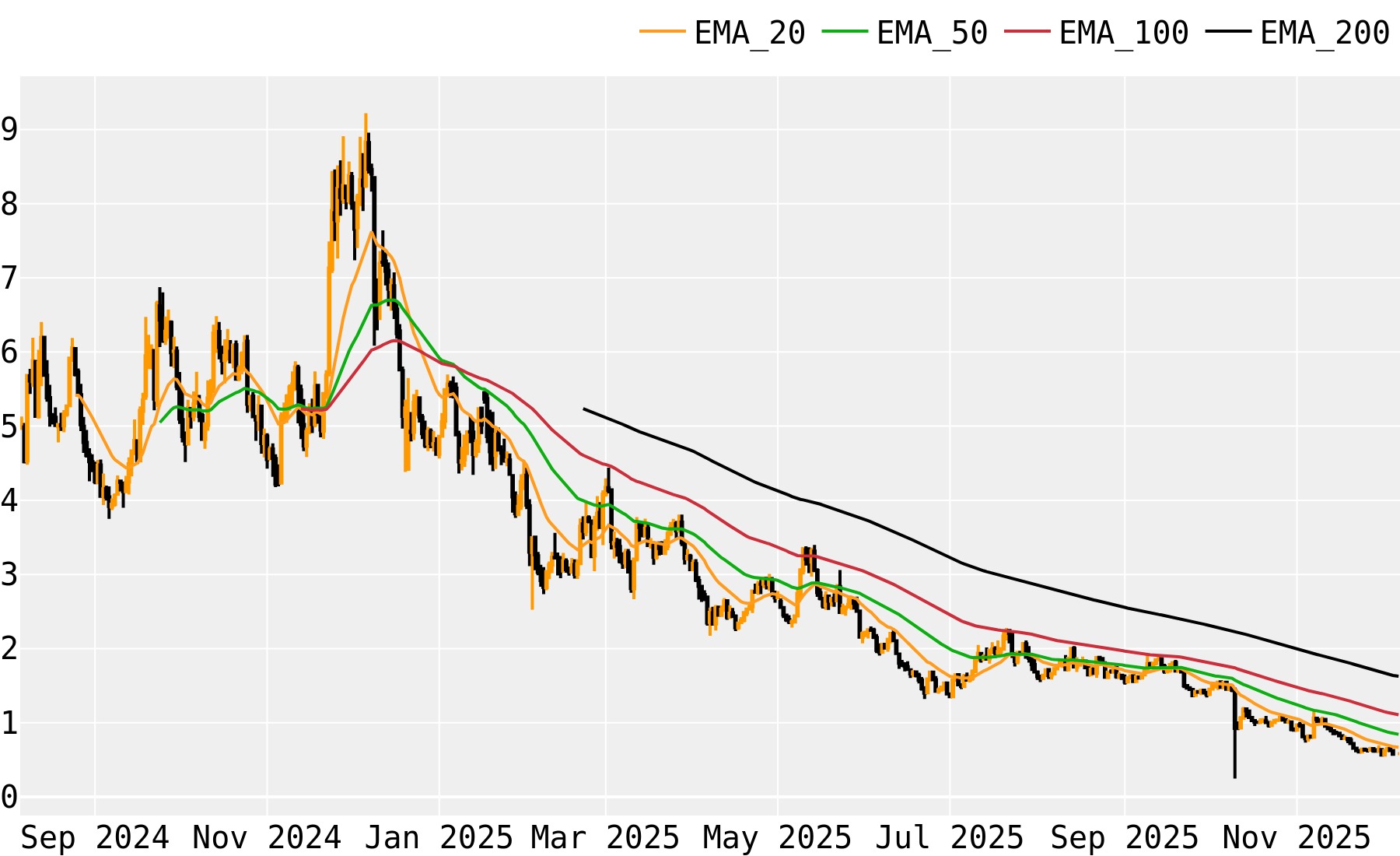 Celestia Üstel Hareketli Ortalamaları