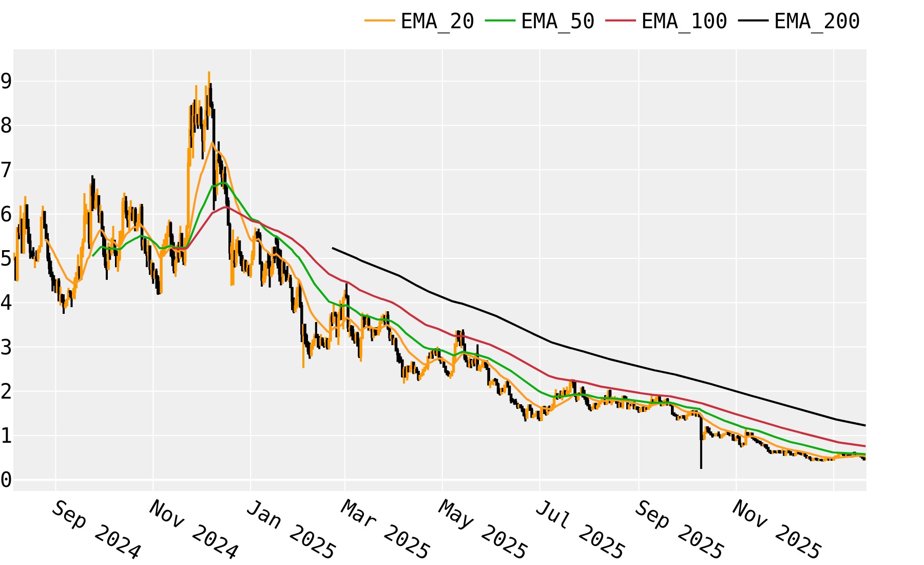 Medias móviles exponenciales de Celestia