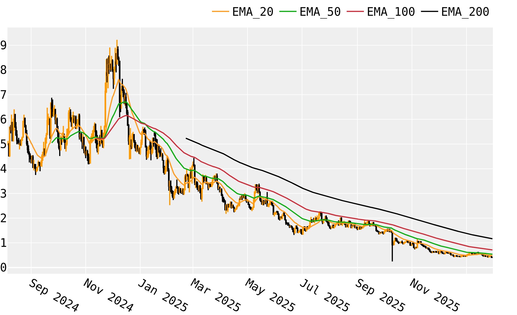 Celestia TIA Экспоненциальные скользящие средние