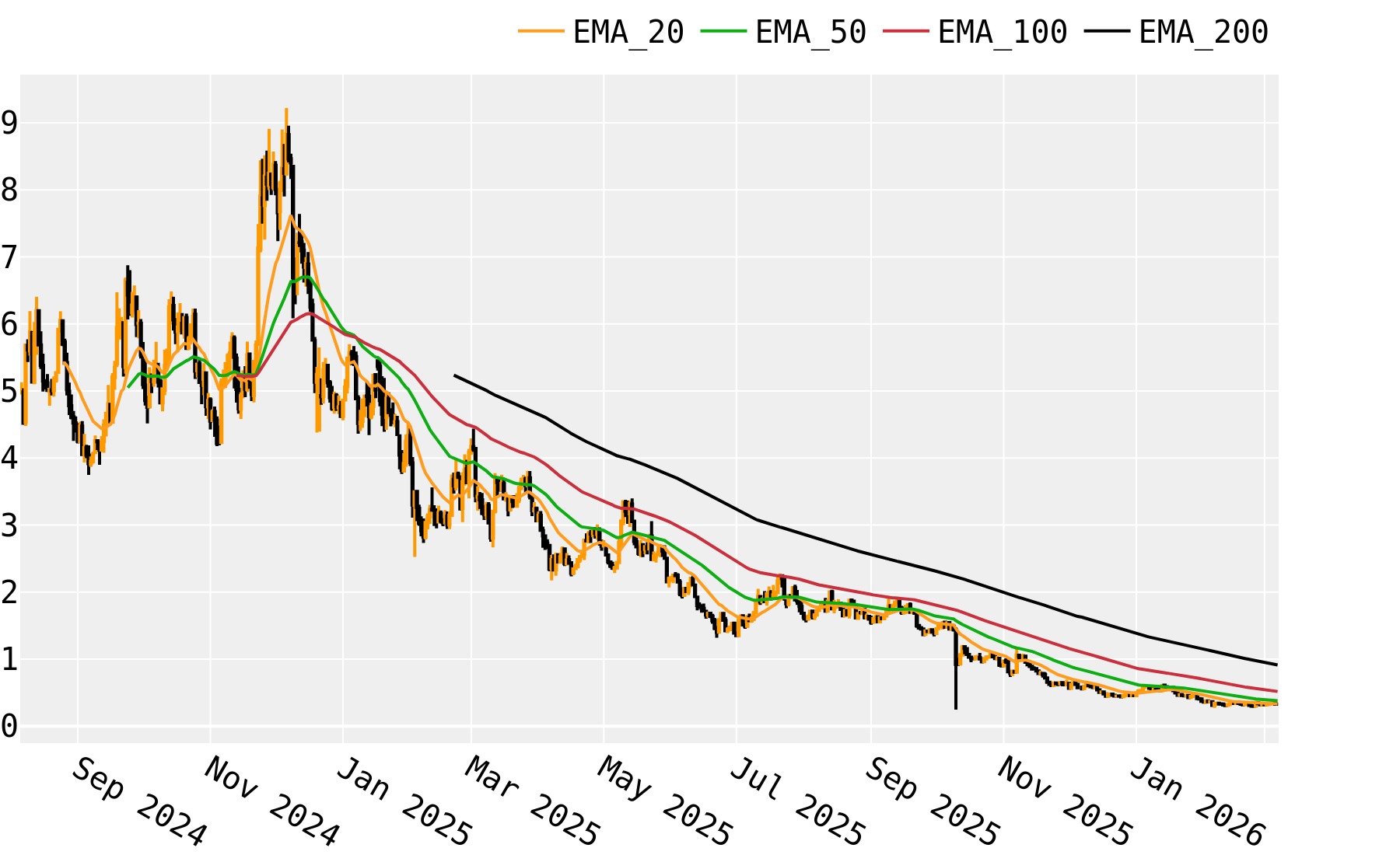 Medias móviles exponenciales de Celestia