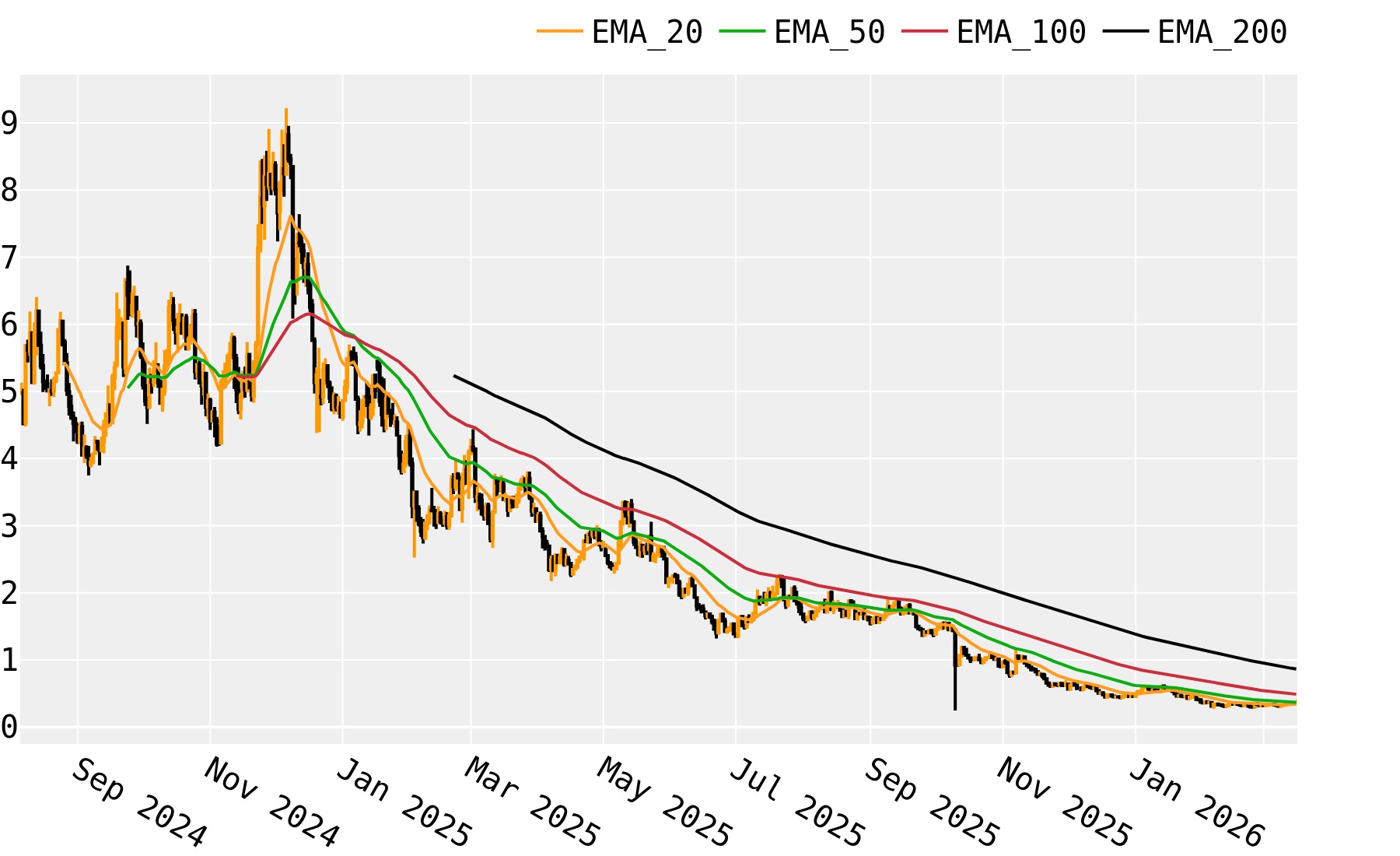Celestia TIA Экспоненциальные скользящие средние