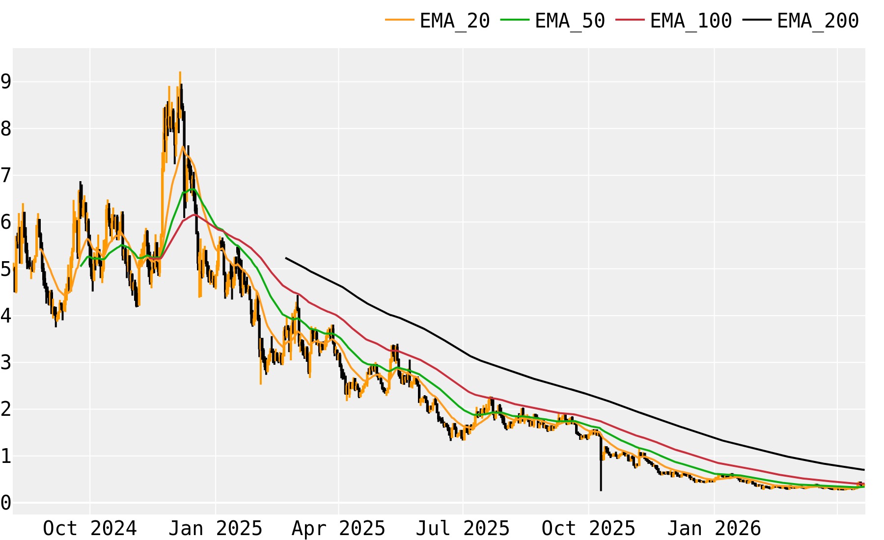 Medias móviles exponenciales de Celestia