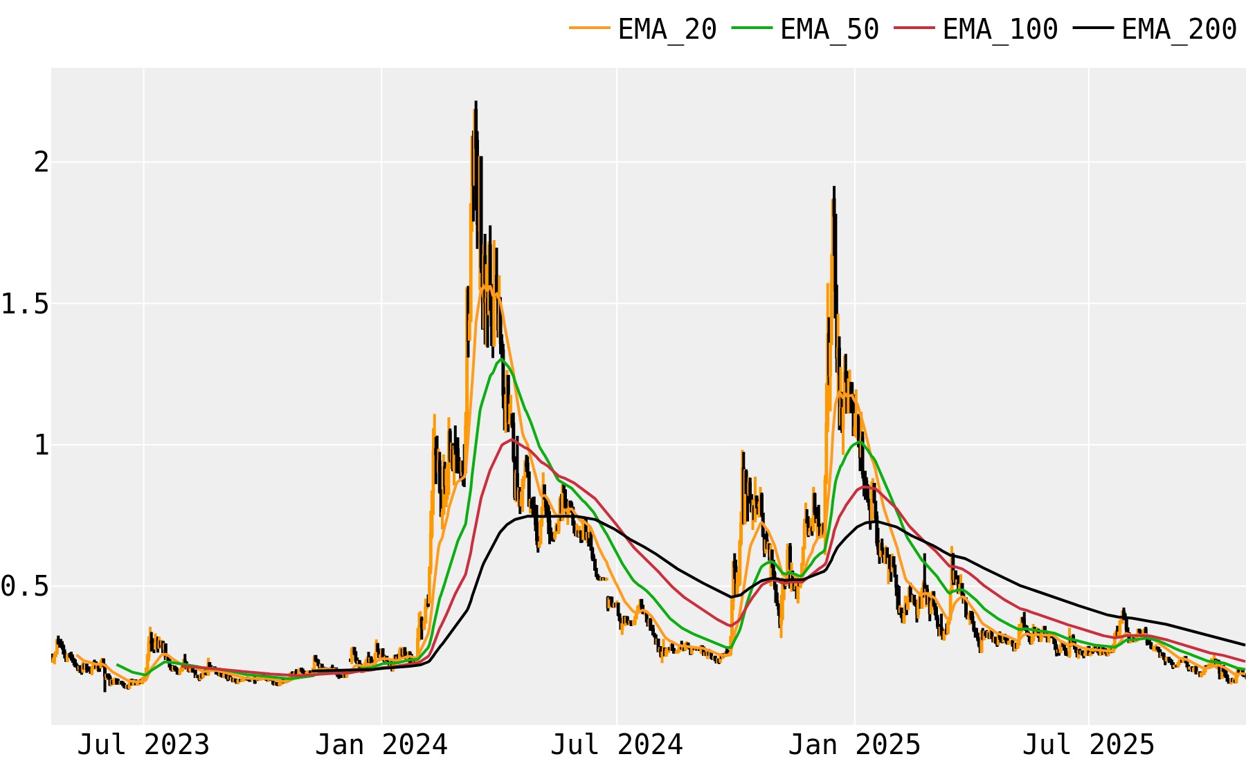 Cellframe CELL Экспоненциальные скользящие средние