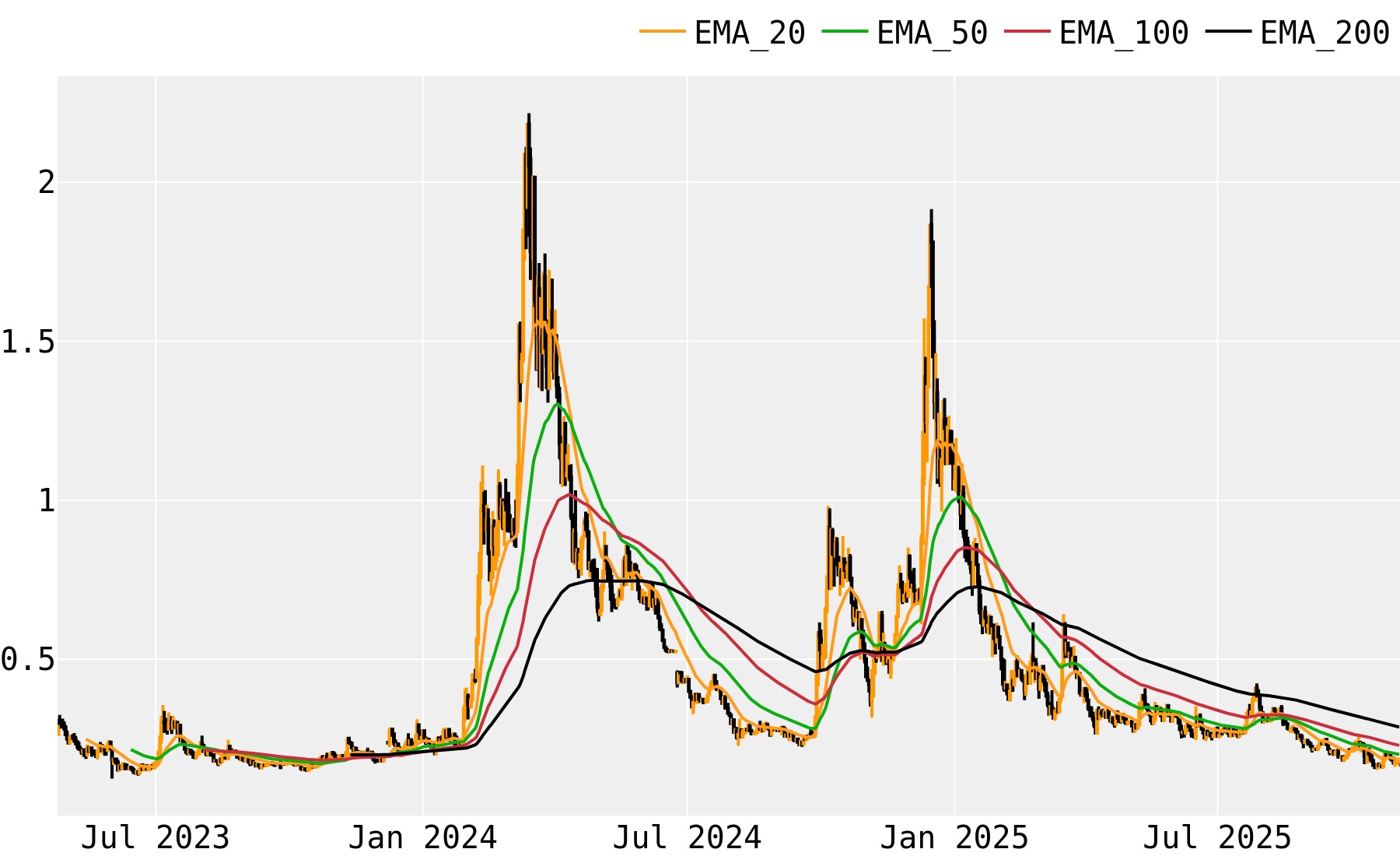 Cellframe CELL Exponential moving averages