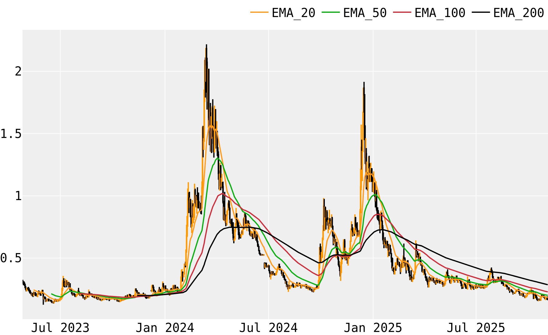 Cellframe CELL Exponential moving averages