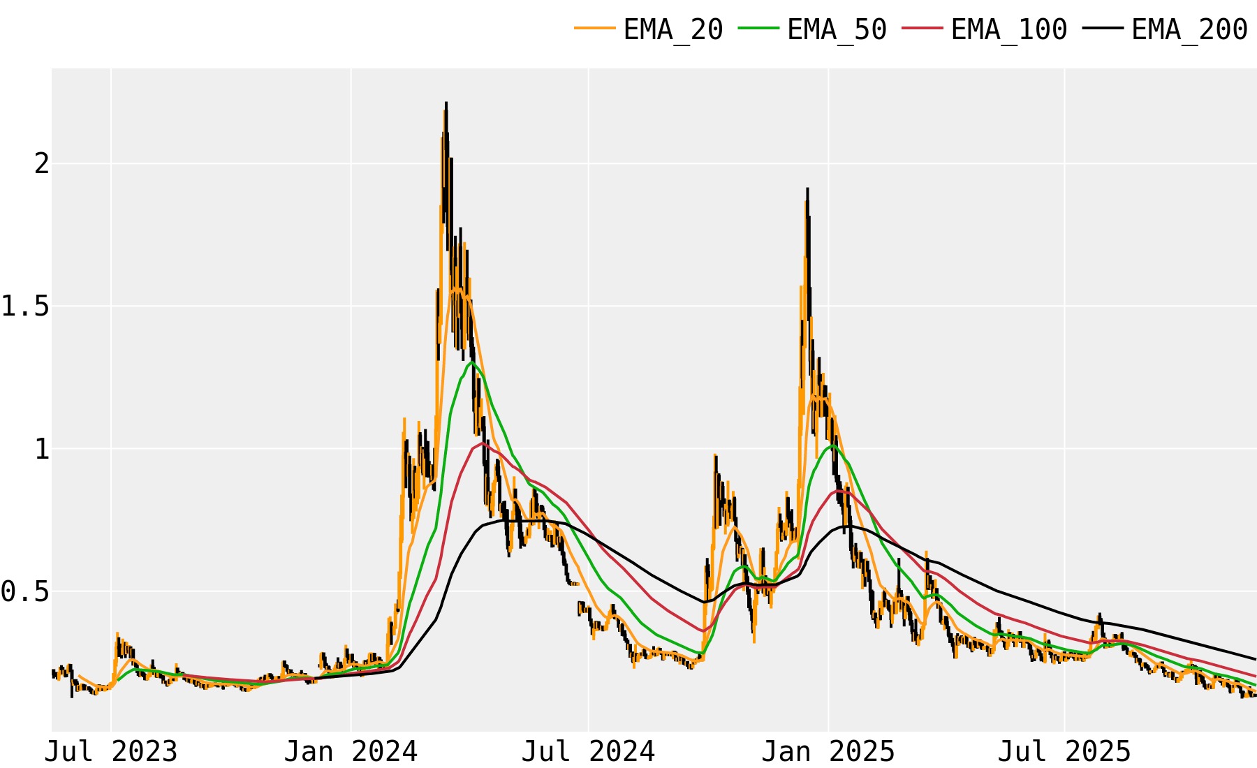 Cellframe CELL Exponential moving averages