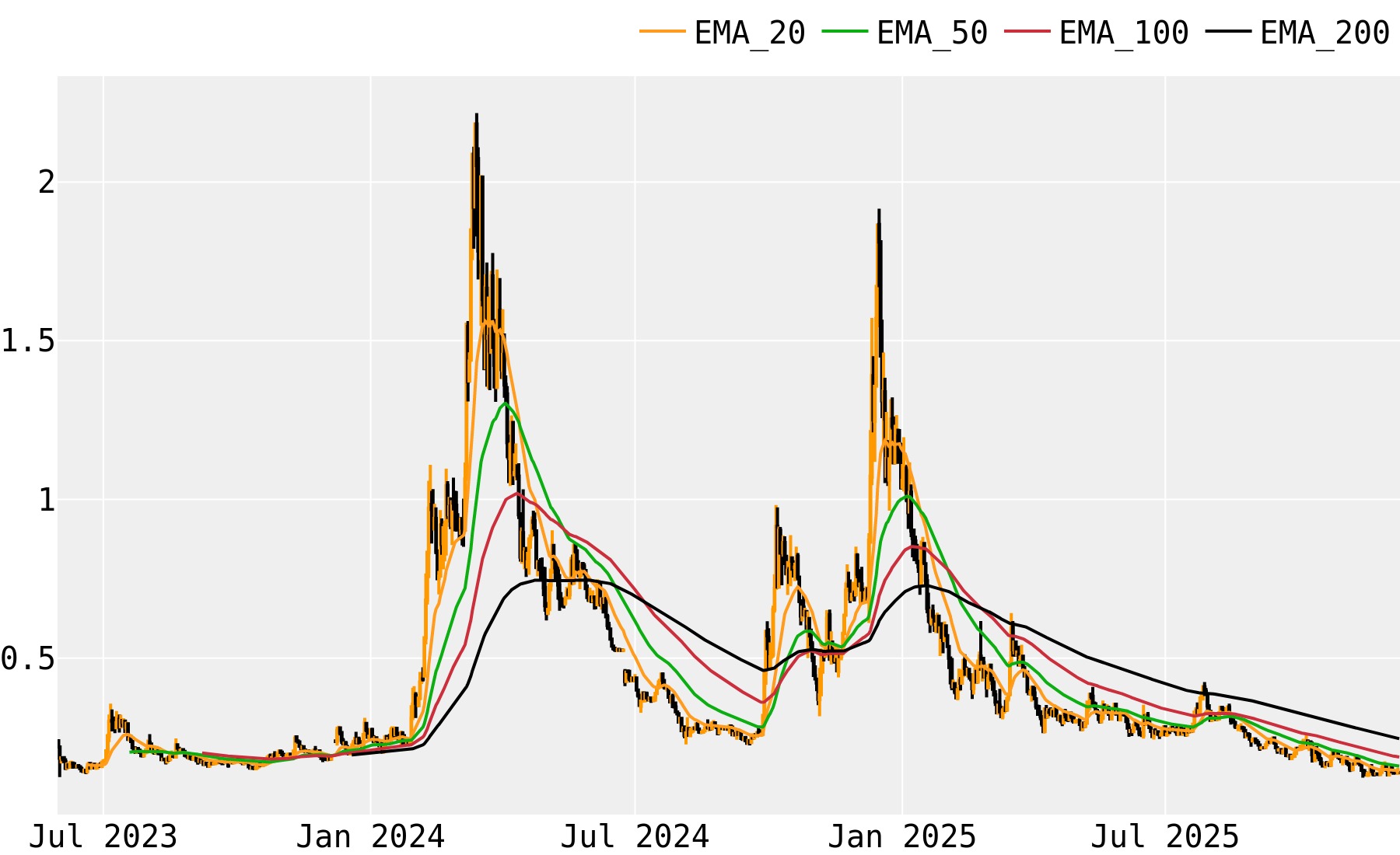 Cellframe CELL Exponential moving averages