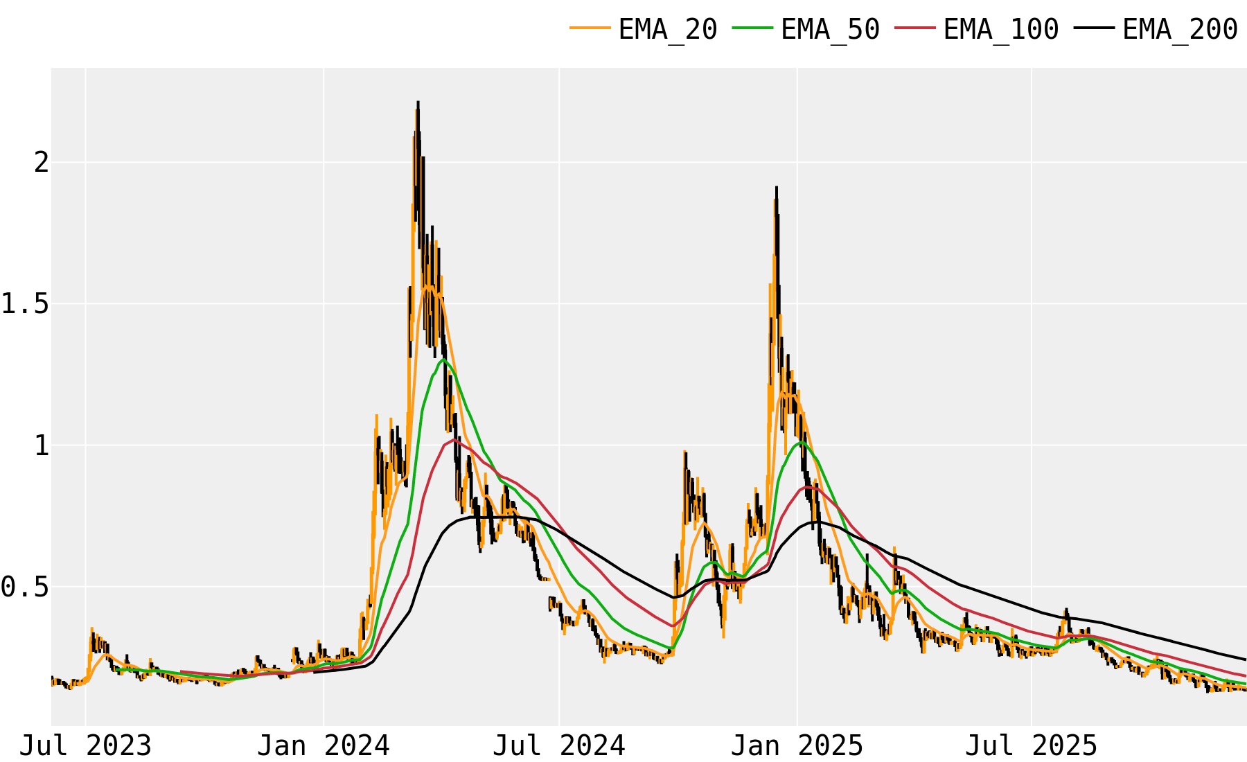 Cellframe CELL Экспоненциальные скользящие средние