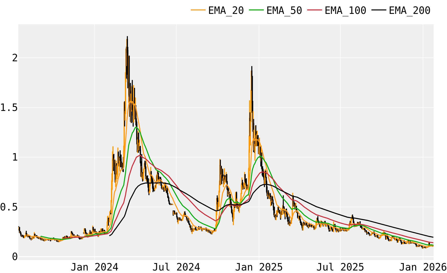 Medias móviles exponenciales de Cellframe