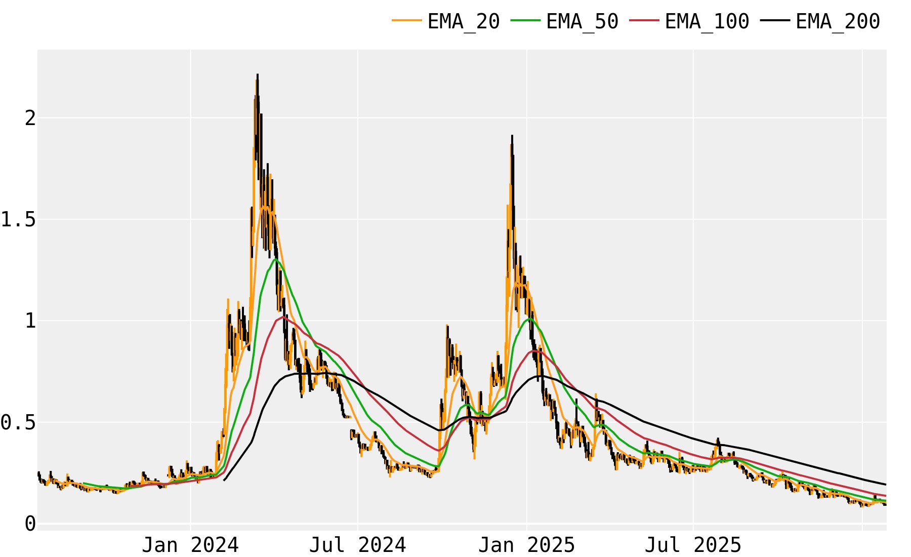 Cellframe CELL Экспоненциальные скользящие средние