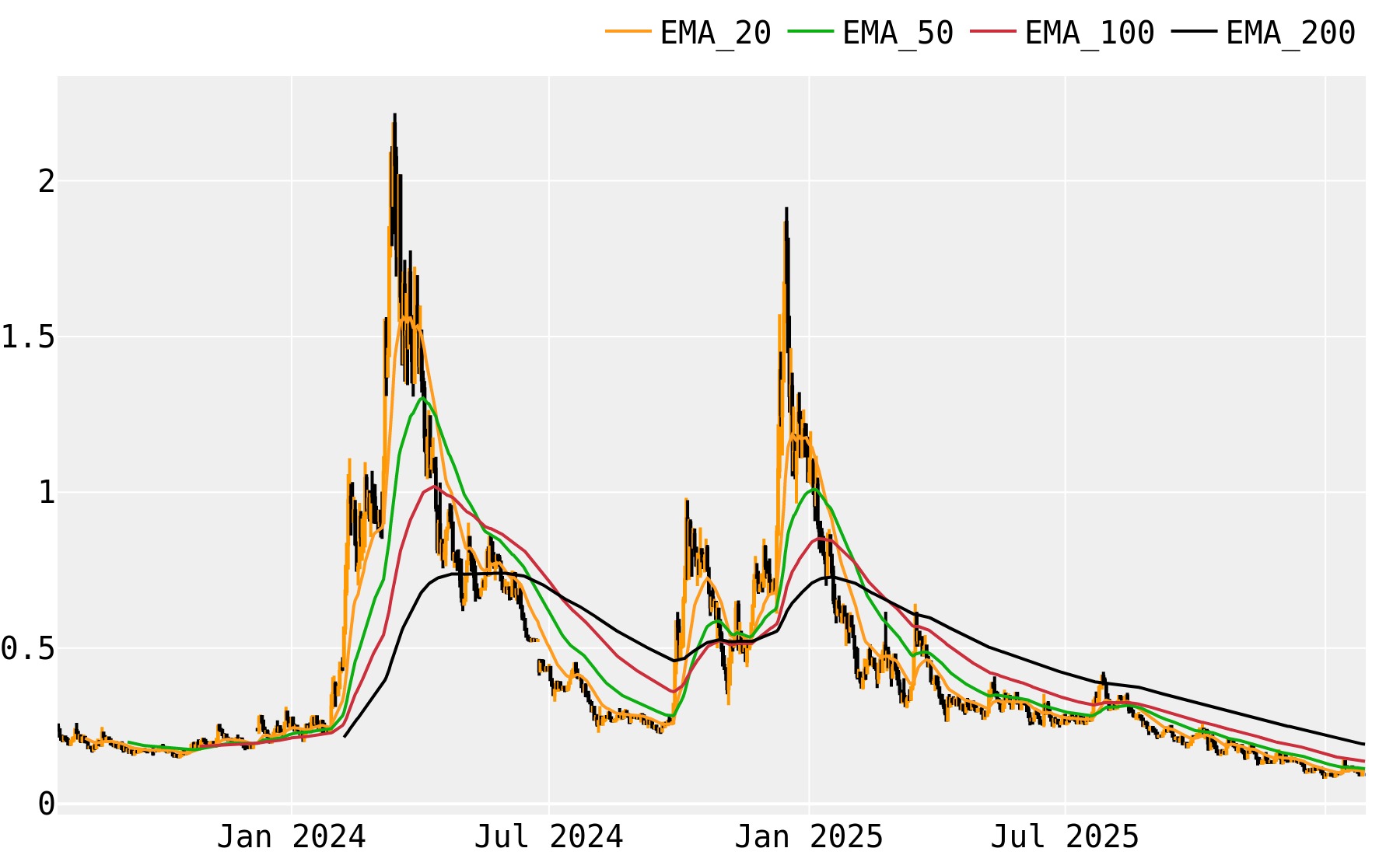 Cellframe Üstel Hareketli Ortalamaları
