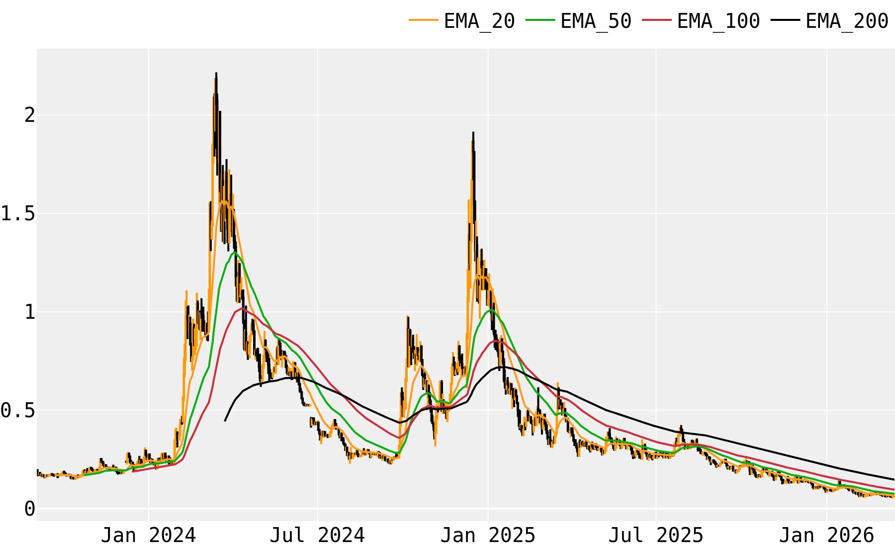 Cellframe Üstel Hareketli Ortalamaları