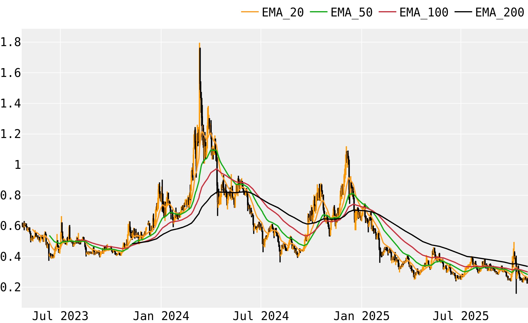 Medias móviles exponenciales de Celo