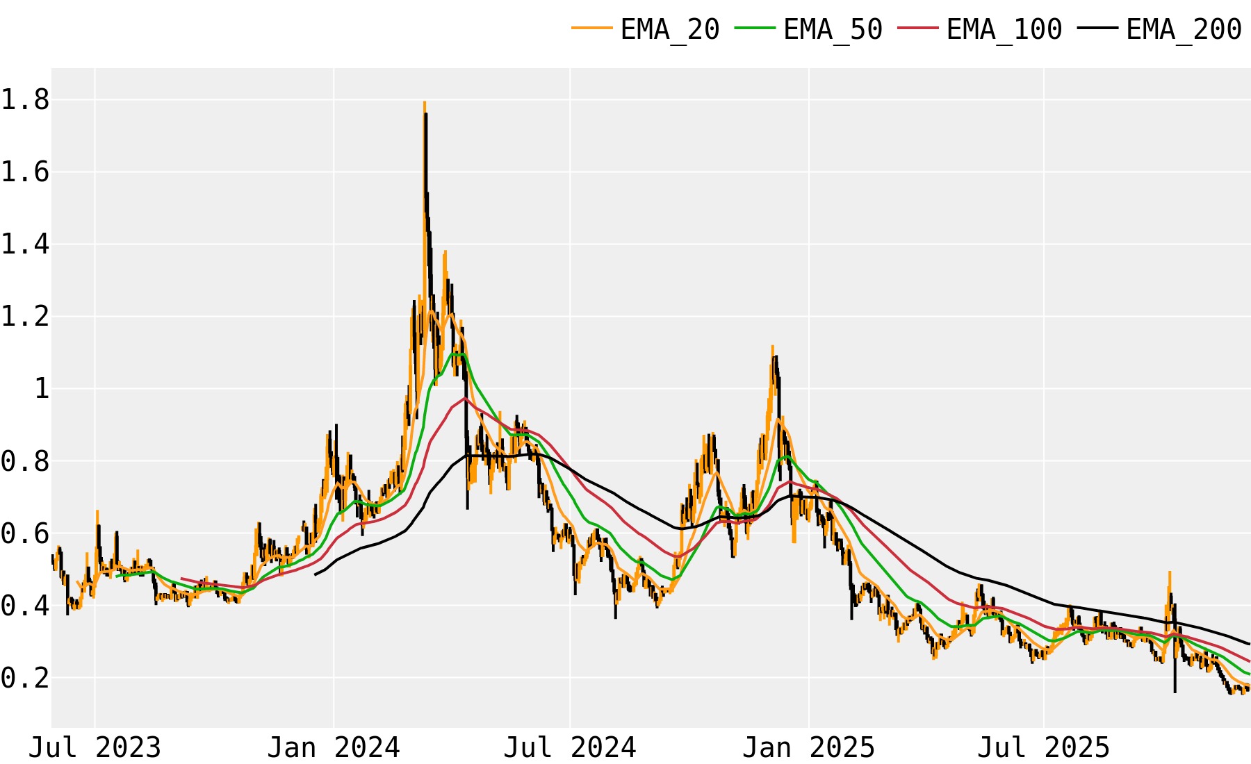 Celo CELO Exponential moving averages