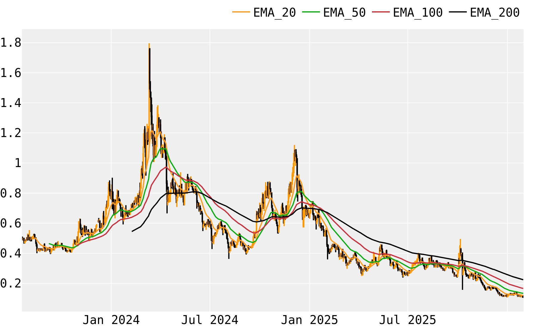 Celo Üstel Hareketli Ortalamaları