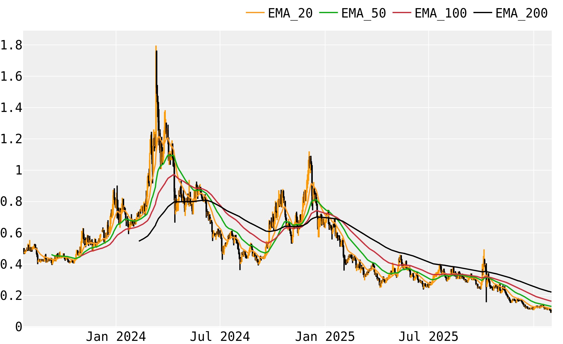 Celo CELO Экспоненциальные скользящие средние