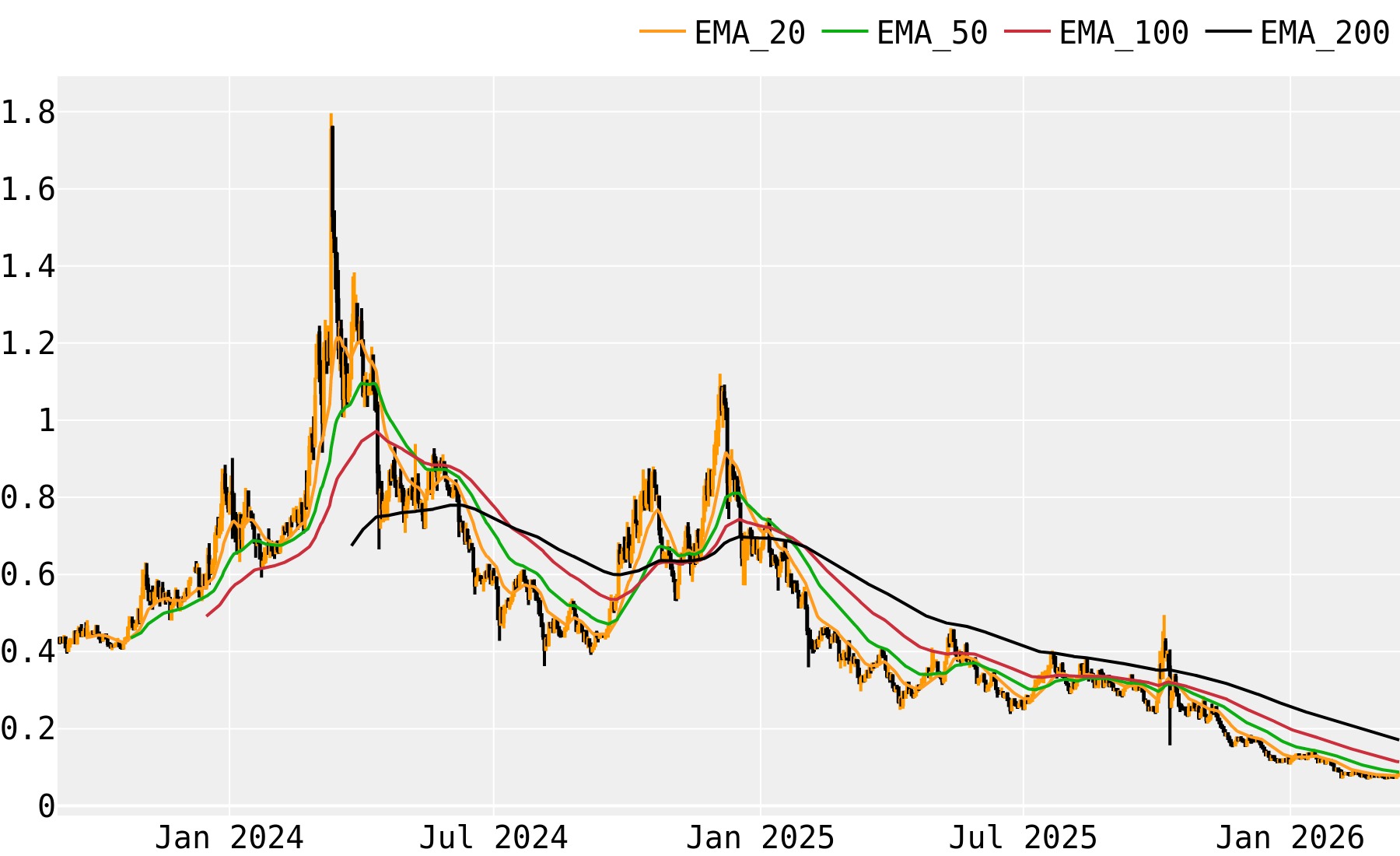 Celo CELO Экспоненциальные скользящие средние